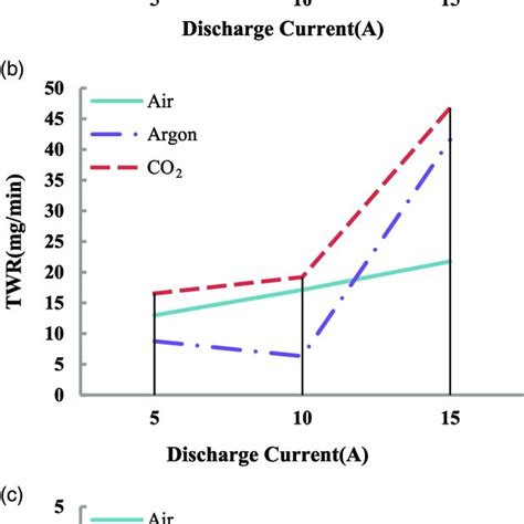 Effect Of Gas Type On A Mrr B Twr And C Sr Ra Download