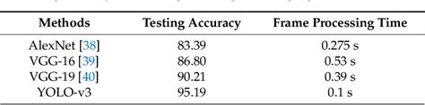 Table 3 From Efficient Multi Object Detection And Smart Navigation
