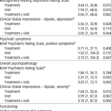 Tests Of Fixed Effects In Mixed Effects Repeated Measures Models Mmrm Download Table