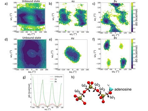 fes as a function of dihedral angles ω 1 − ω 4 of triphosphate a d for