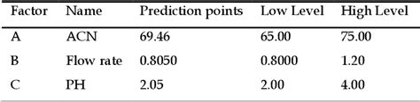 Table 2 From Qbd Based Approach To Rp Hplc Method Development And Validation Of Bupivacaine