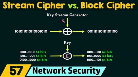 Salmane Nafia On Linkedin Stream Cipher Vs Block Cipher