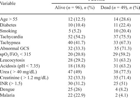 Predictors Of Mortality Univariable And Multivariable Logistic