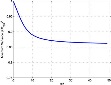 Minimum Variance Of Broad Bandwidth Wave Packet Modes Equation D1 Download Scientific