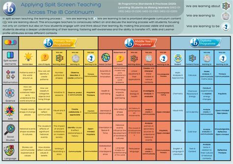 Ibcontinuum Pyp Myp Dp Atls Splitscreen Learningwall Noah B 89 Comments