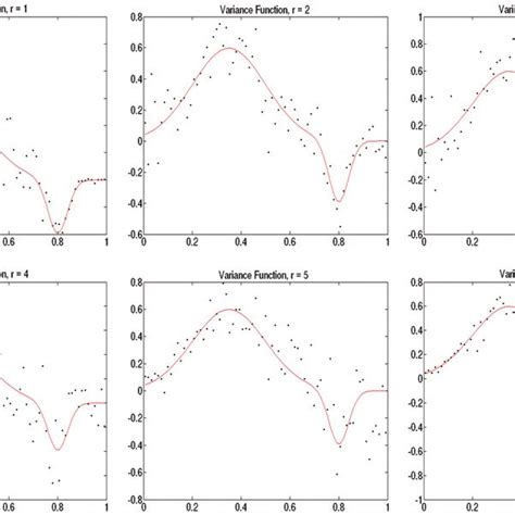 Similar To Figure 4 But For The Varying Noise Variance Function