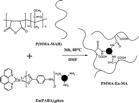 The preparation and chemical structure of PMMA-Eu-MA | Download ...
