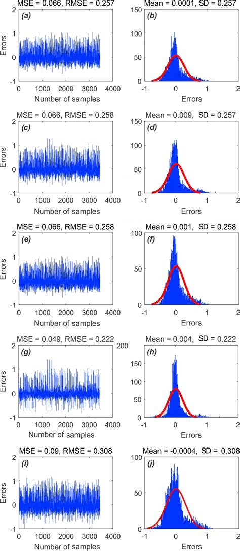 MSE And RMSE Values Of The Five Models Using The Training Dataset Of Download Scientific