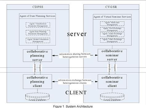 Figure 1 From A Collaborative Distributed Gis Framework For Check Dam Planning And Management