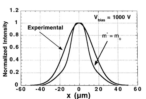 Experimental Spot Size Compared With Calculated Spot Size In Case 2 In Download Scientific
