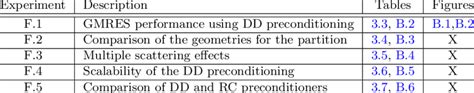 2 list of forward problem experiments download table
