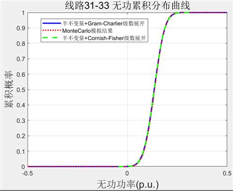 【随机潮流】基于半不变量的概率潮流计算【ieee34节点】（matlab代码实现） Csdn博客