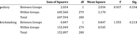 Analysis Of Variance On Gender Download Scientific Diagram