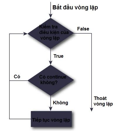 Lệnh break và continue trong Python Arrow Trần It Support Online Hỗ trợ It cộng đồng hỗ