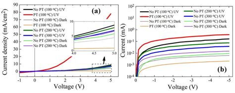 Typical Diode Photoresponse I−v Characteristics Of P Sin Zno Nrs Grown Download Scientific