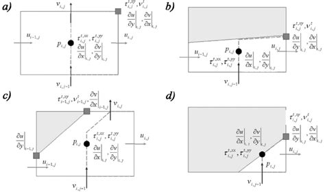 Location Of The Variables Discretization Points On The Ls Stag Mesh