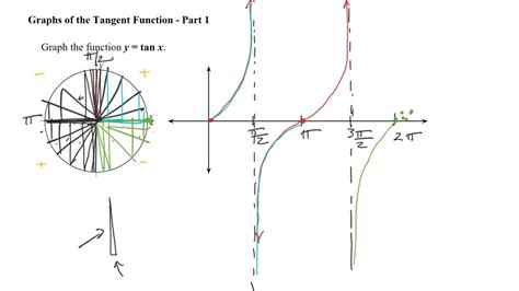 The Tangent Function Quiz Part 2