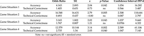 Logistic Regression Coefficients For Each Model Tiers Of Logit And Download Scientific Diagram