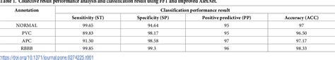 Table 1 From Classification Of Ecg Signal Using Fft Based Improved Alexnet Classifier Semantic