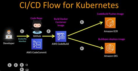 Gitops Streamlining Infrastructure Deployment Through Version Control