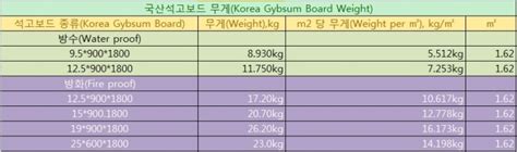 국산석고보드와 중국산석고보드의 무게차이 네이버 블로그
