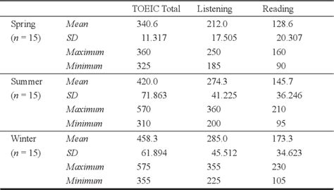 Table 1 From Effects Of The Toeic Course On Students Toeic Scores