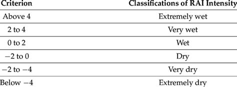 Climatic Classification According To The Rai Values [37] Download