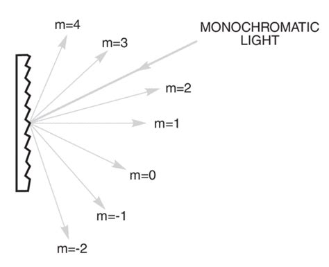 Diffraction Grating Physics