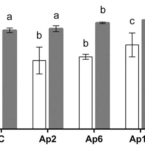 Total Phenolic Content Expressed As Gallic Acid Equivalents Mg G −1