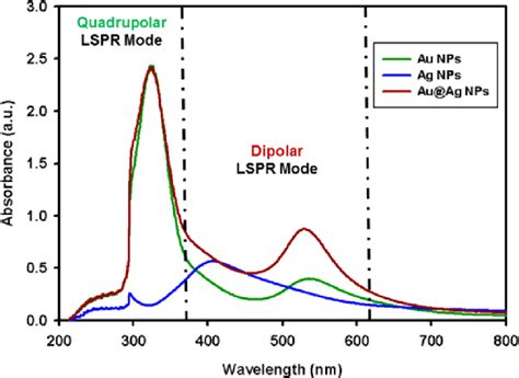 Absorption Spectra Of Au Ag And Au Ag Core Shell Nps Synthesized In