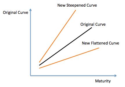 Parallel And Non Parallel Shifts In Yield Curve