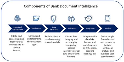 how banks are using ai for document intelligence southstate correspondent division