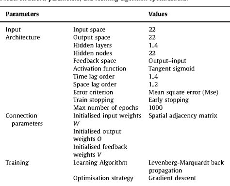 Table 1 From A Space Time Delay Neural Network Model For Travel Time Prediction Semantic Scholar