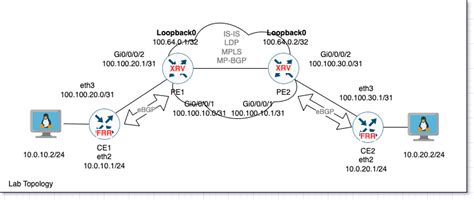 Gnmi Network Automation Part 3 Gnmi Telemetry Telegraf And Influxdb