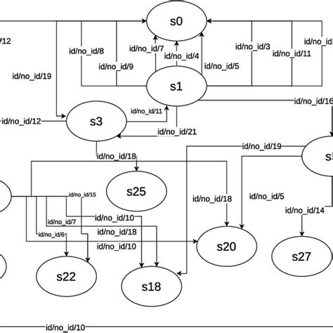 Graphical Visualization Of The State Graph Model Obtained By Crawling Download Scientific