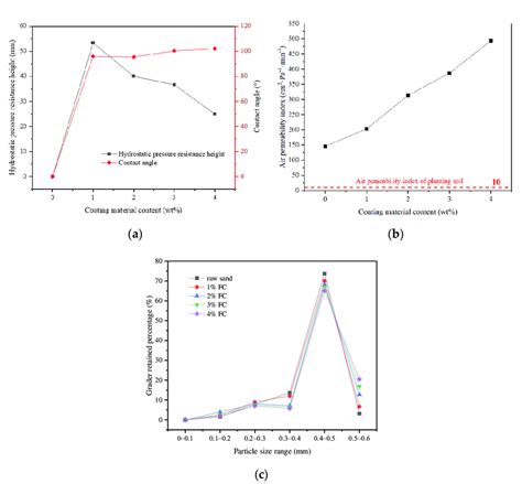 Influence Of The Coating Material On The Properties A The Influence