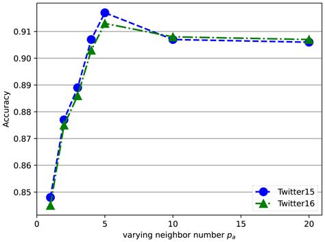 Samgat Structure Aware Multilevel Graph Attention Networks For Automatic Rumor Detection [peerj]