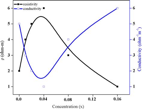 Graph Between Resistivity And Conductivity Measurement Of Y X Mnfe 2−x Download Scientific