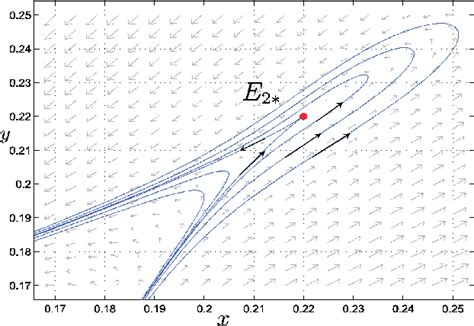 Table 1 From Dynamics Of A Leslie Gower Predator Prey System With Hunting Cooperation And Prey