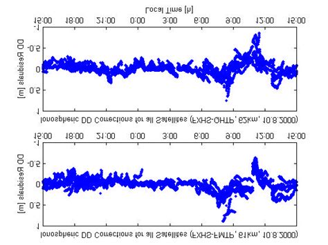 Double Differenced L1 Corrections For The Fiducial Baselines Doy 223 Download Scientific Diagram