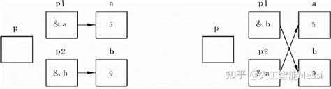 指针c语言学习教程7 知乎