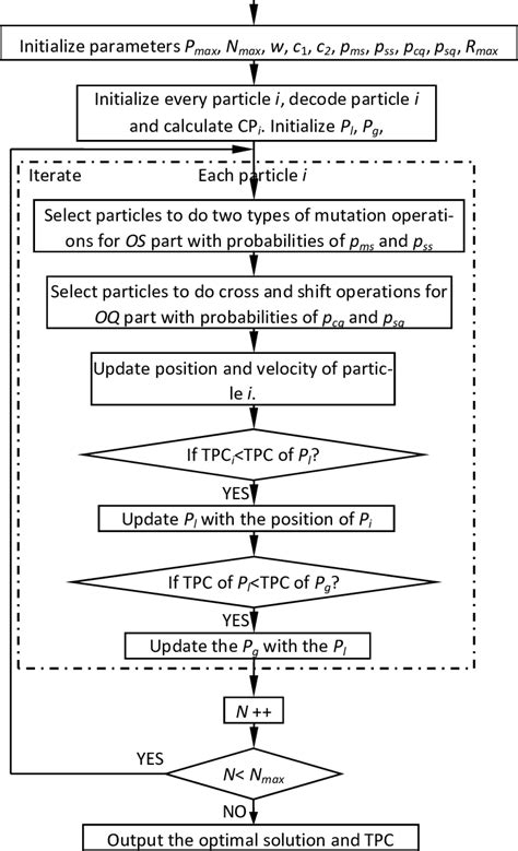 Flowchart Of The Modified Pso Approach Download Scientific Diagram