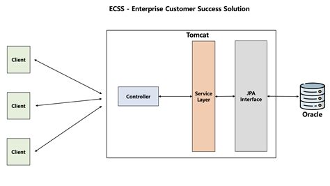Ecss Enterprise Customer Success Solution Daesiks Blog Server