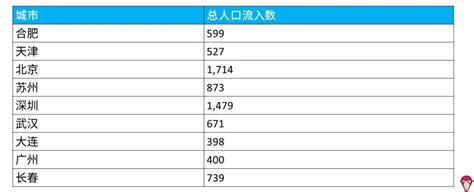 如何快速分析出城市人口流动数量？ 知乎