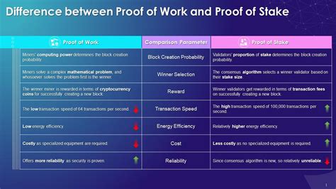 Comparison Of Pow And Pos Training Ppt PPT Sample