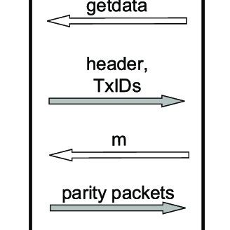 Proposed Protocol For Sending A Block From Node A To Node B Download Scientific Diagram