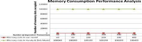 Worst Case Scenario Memory Consumption Analysis Download Scientific Diagram
