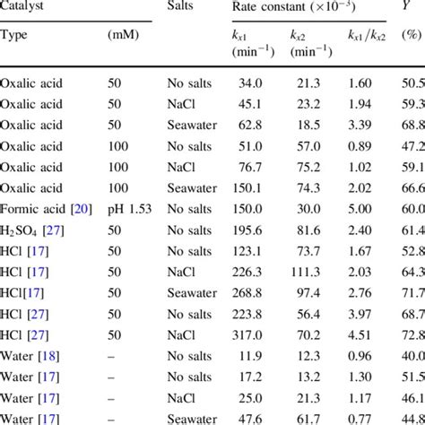 Estimated Kinetic Rate Parameters For Arabinose Dehydration At 200 C