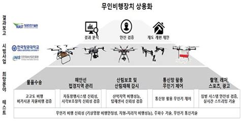 드론과정설계제작정비조종운영과정소개전공안내학과특성화 안보클러스터