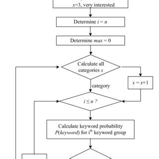 PDF Classification Technique of Interviewer Result using Naïve